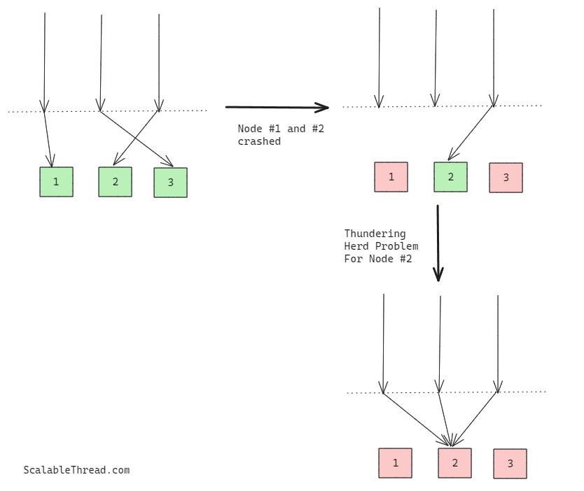 How to Handle Sudden Bursts of Traffic or "Thundering Herd Problem"?