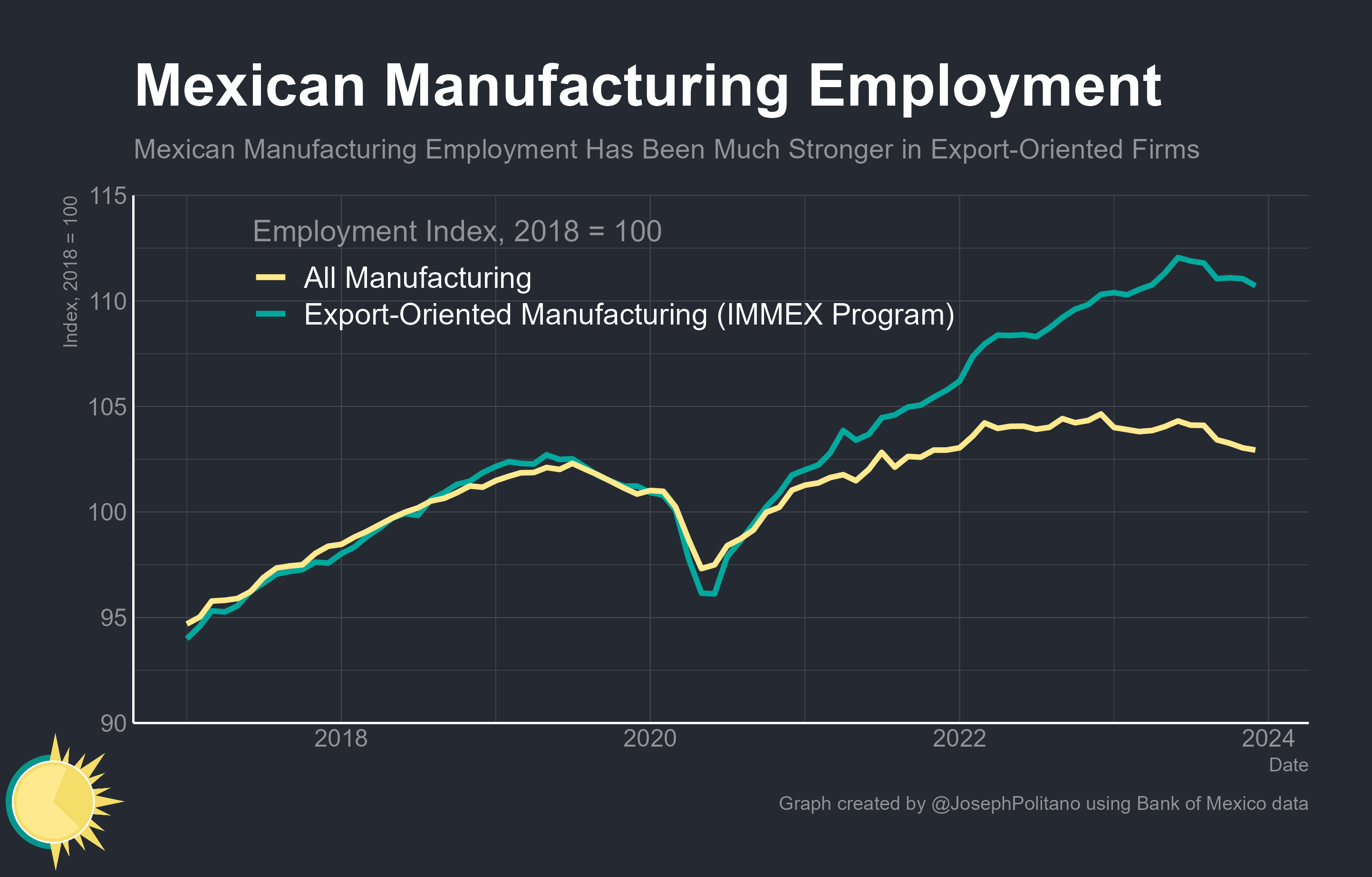 Mexico's Investment Boom - by Joseph Politano