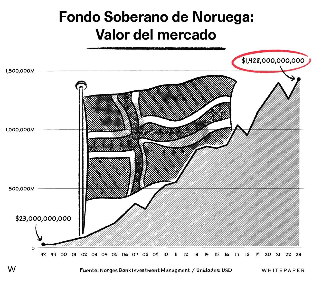 Fondo Soberano de Noruega - Whitepaper.mx