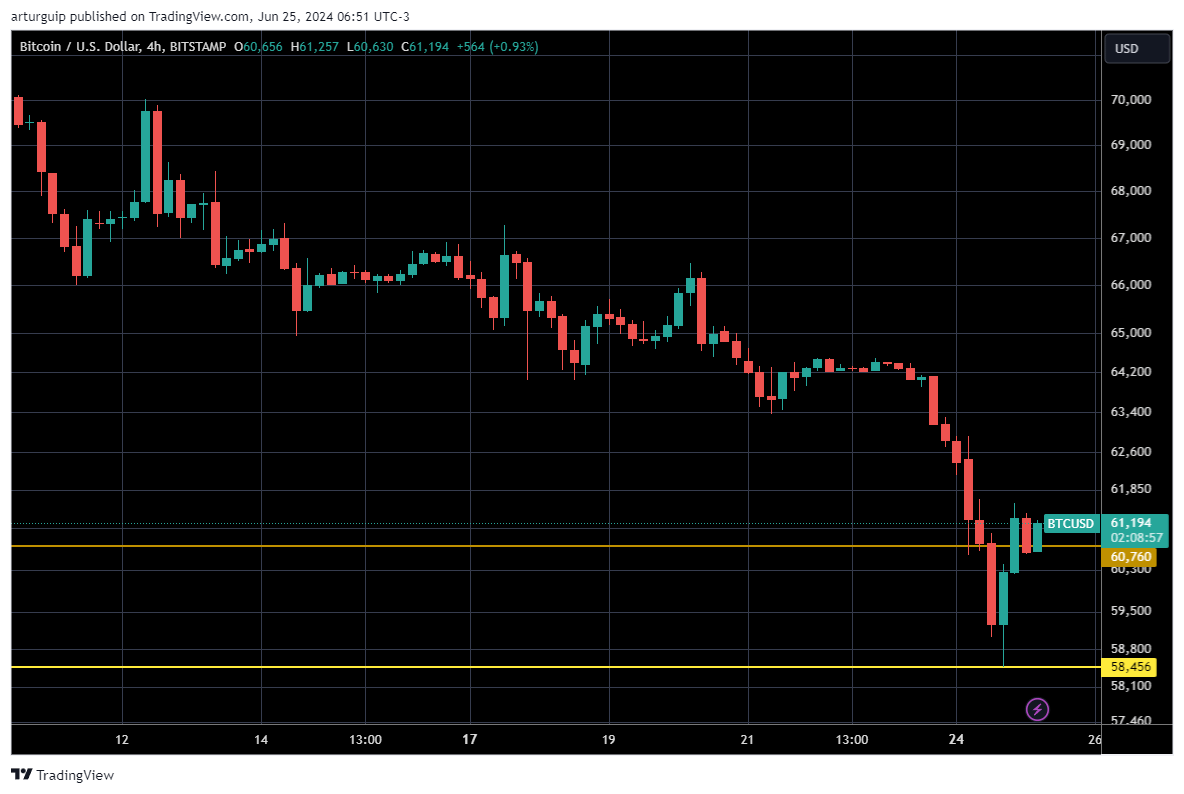 Análise da Queda e Recuperação do BTC - by Artur Guimarães