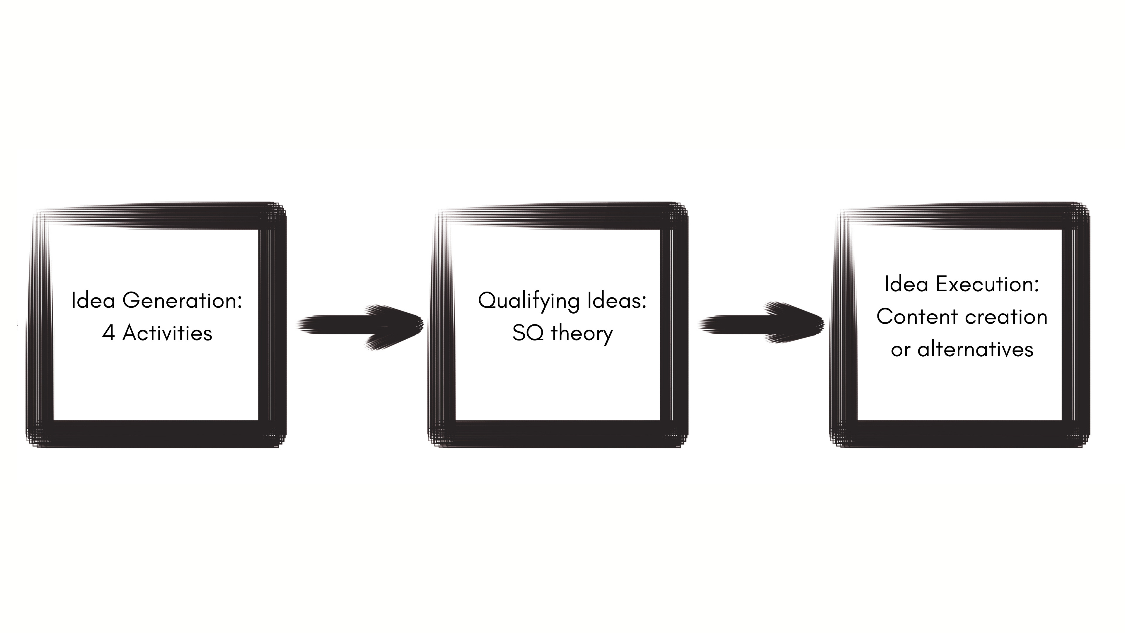 Cognition #2: Finding + Qualifying authentic ideas | Actionable techniques.