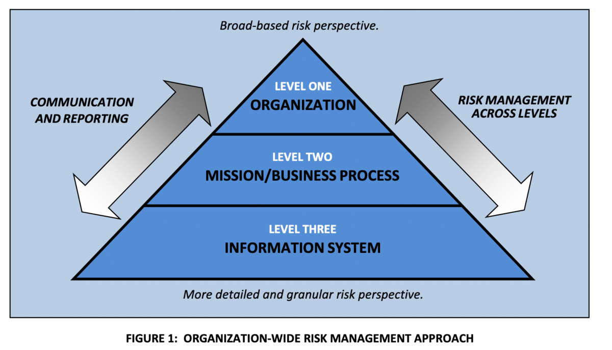 The practical components of a Cybersecurity Program