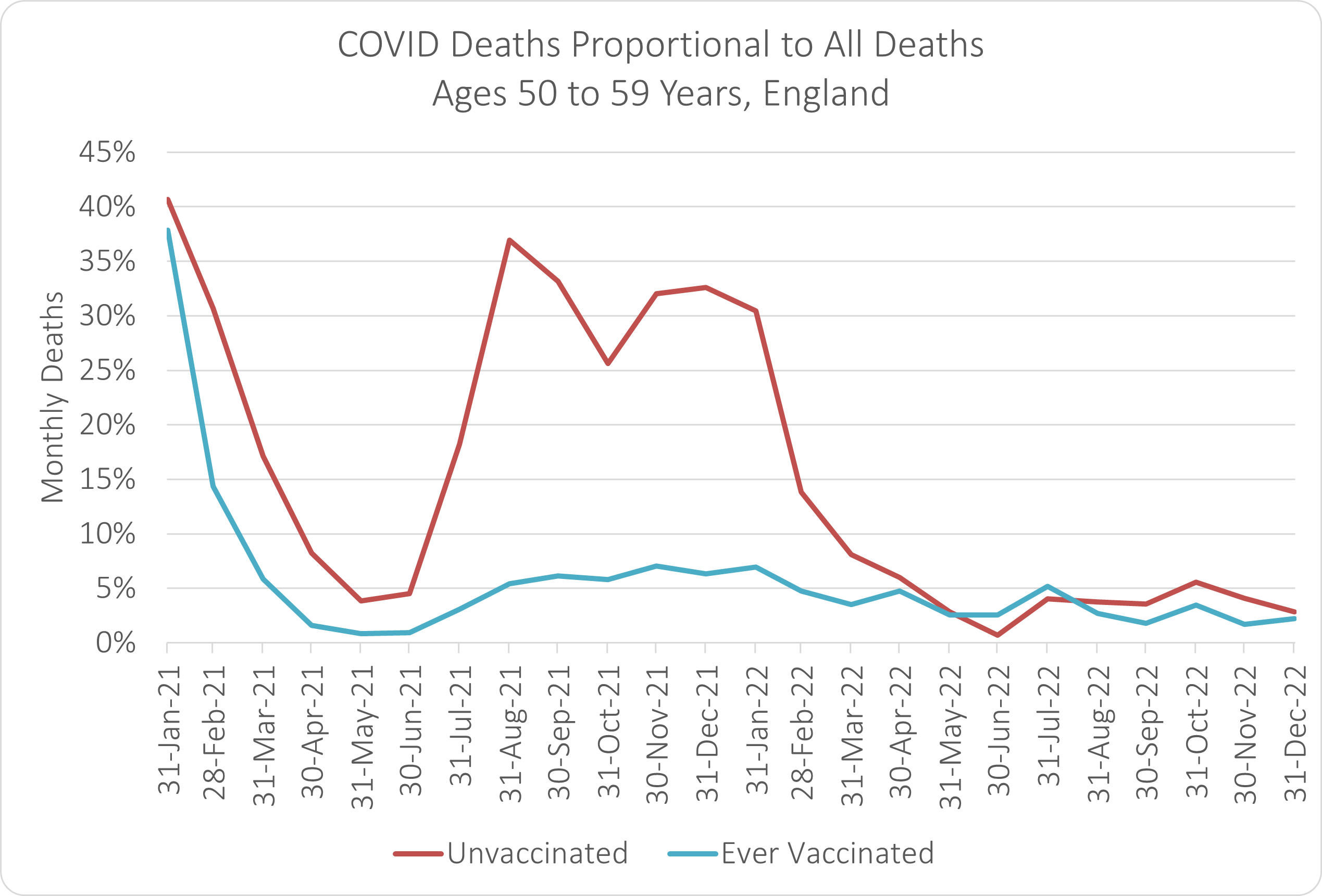 England Deaths by Vaccination Status - by Joel Smalley