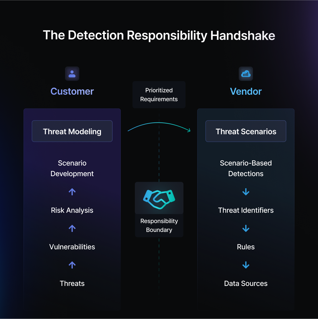 The Detection Responsibility Handshake - by Omer Singer