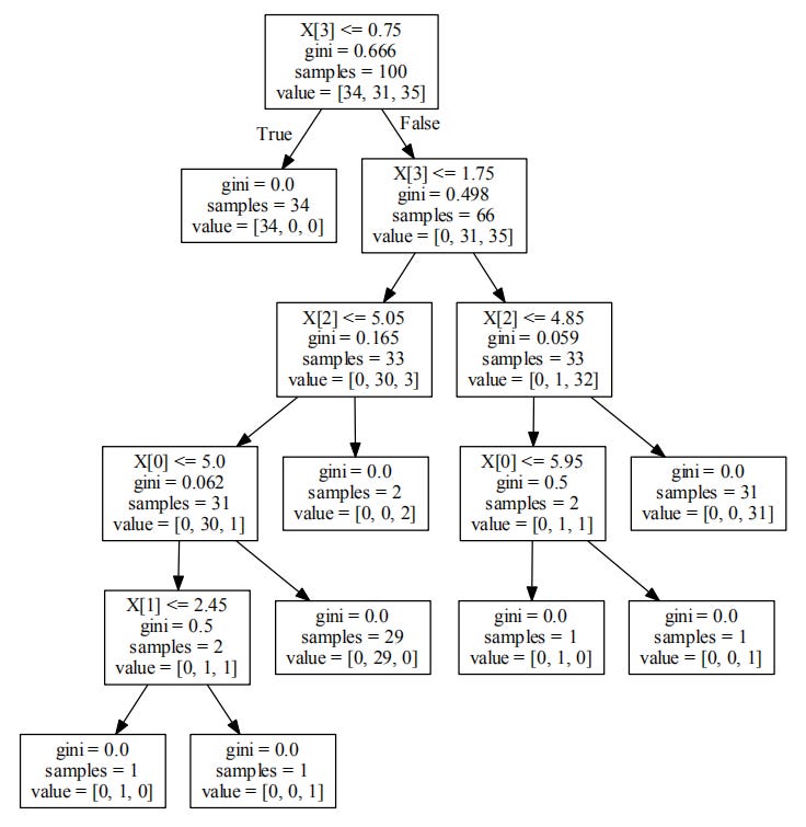Decision Trees (Part 2): CART – One is a Regression Tree, the Other is ...