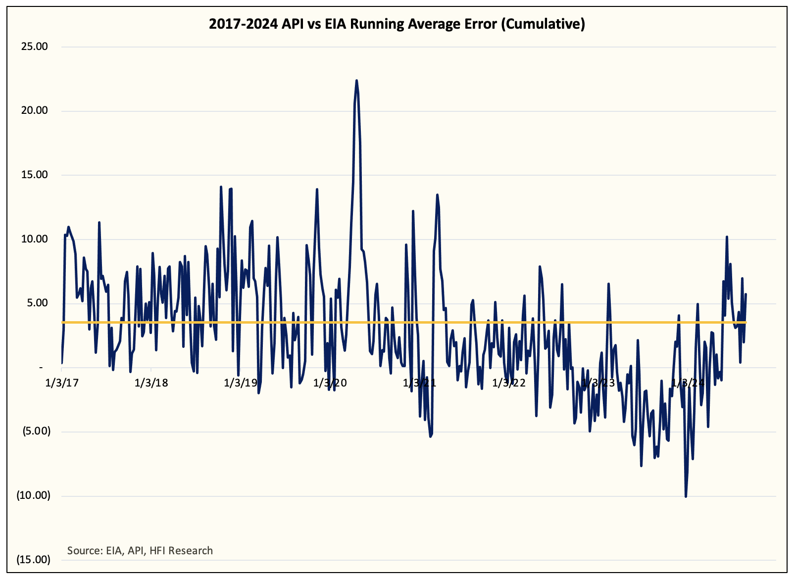 US Crude Storage Outlook - Draw - HFI Research