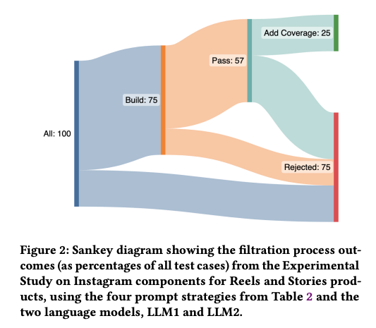 Meta's new LLM-based test generator is a sneak peek to the future of ...