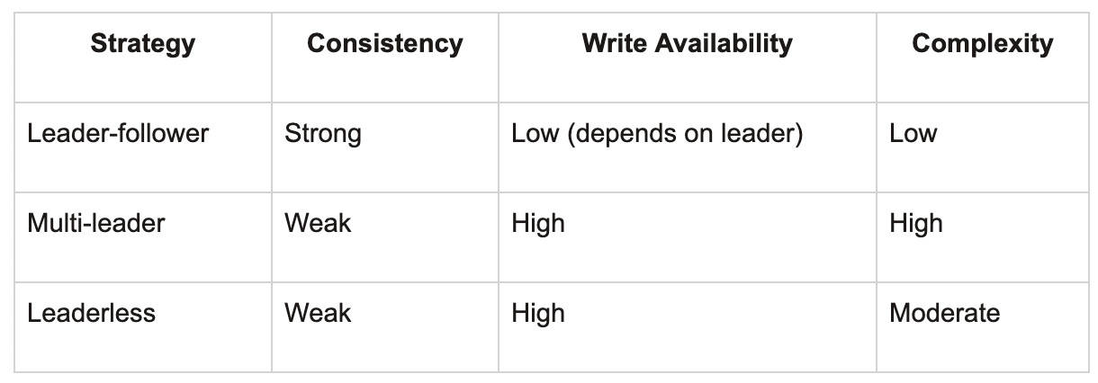 How to Choose a Replication Strategy