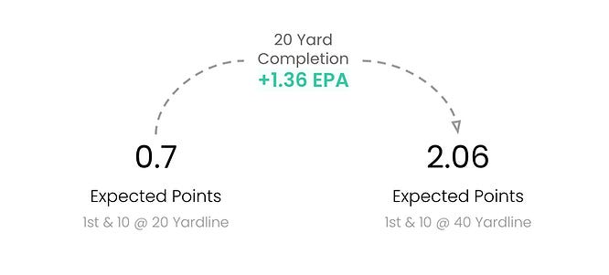 The Beginner's Guide to EPA in the NFL - by Robbie Marriage