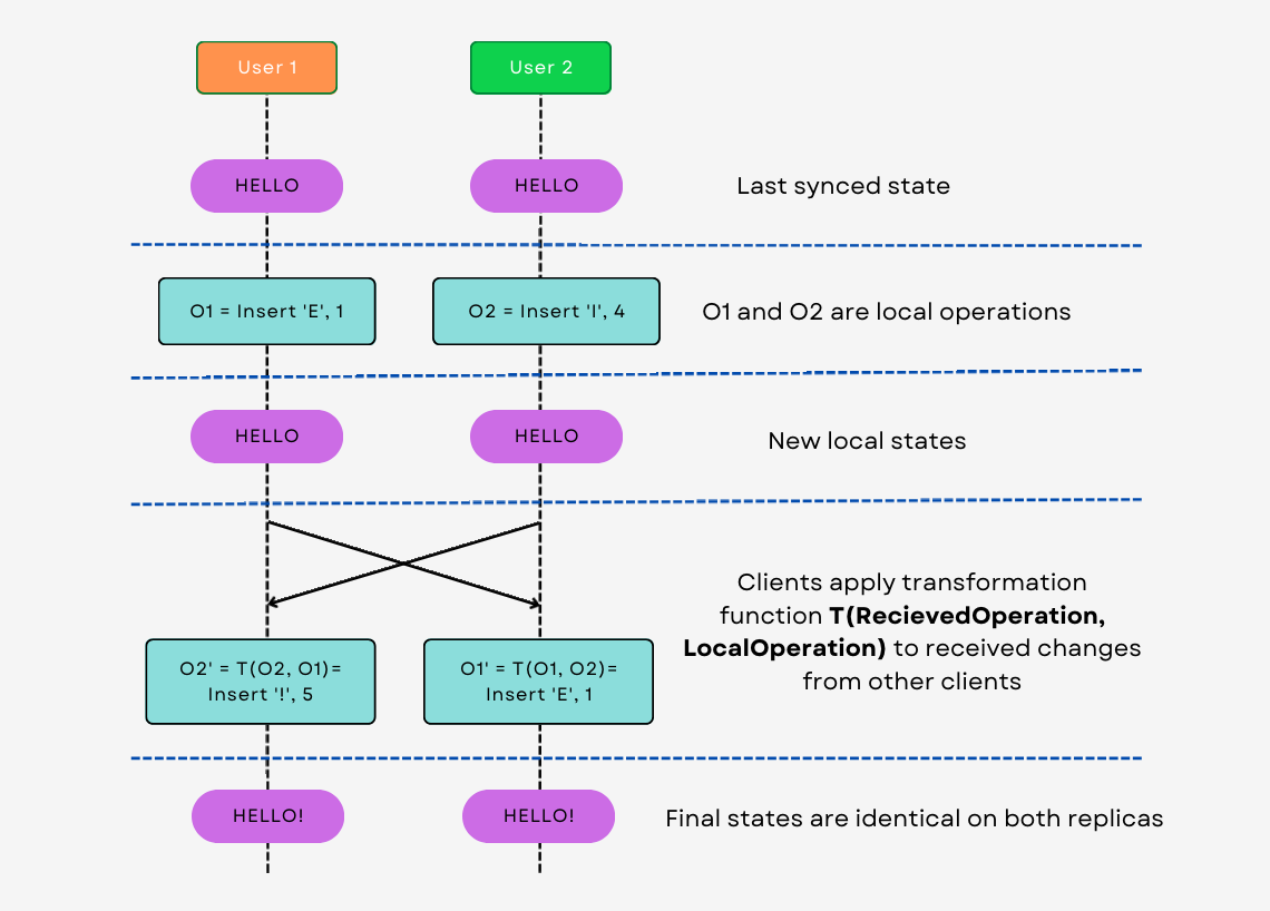 Design Google Docs | Operational Transformation | CRDT Design Google Docs | Operational Transformation | CRDT