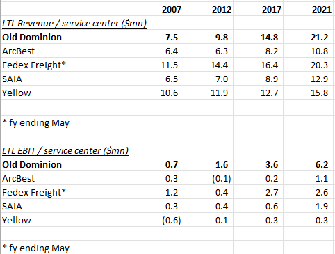 [ODFL] Old Dominion and less-than-truckload