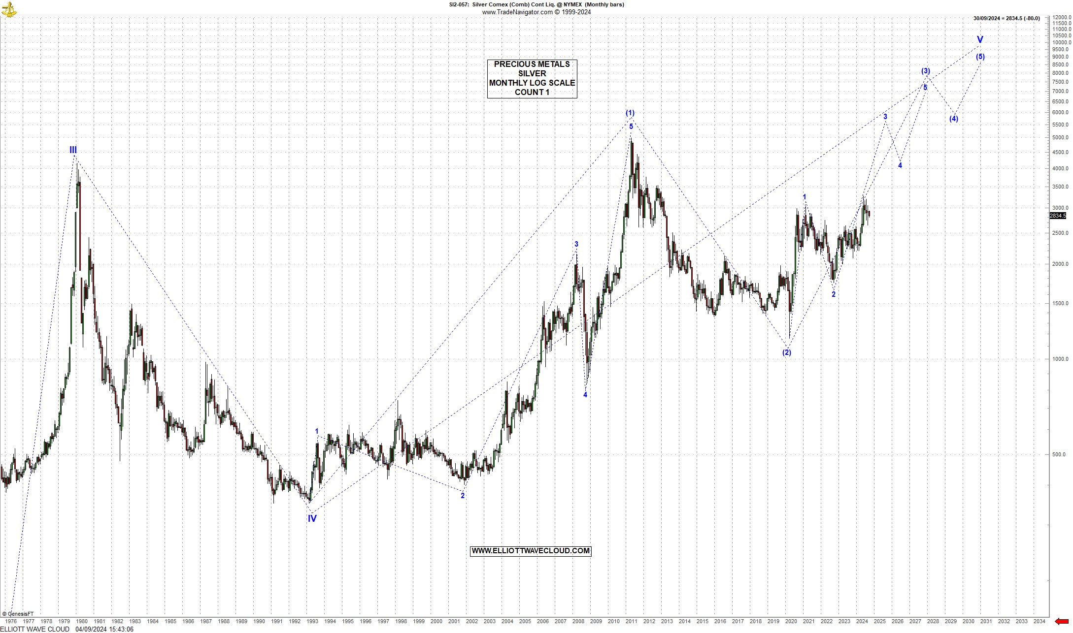 PRECIOUS METALS : SILVER : SI@NYMEX : MONTHLY & WEEKLY CHARTS