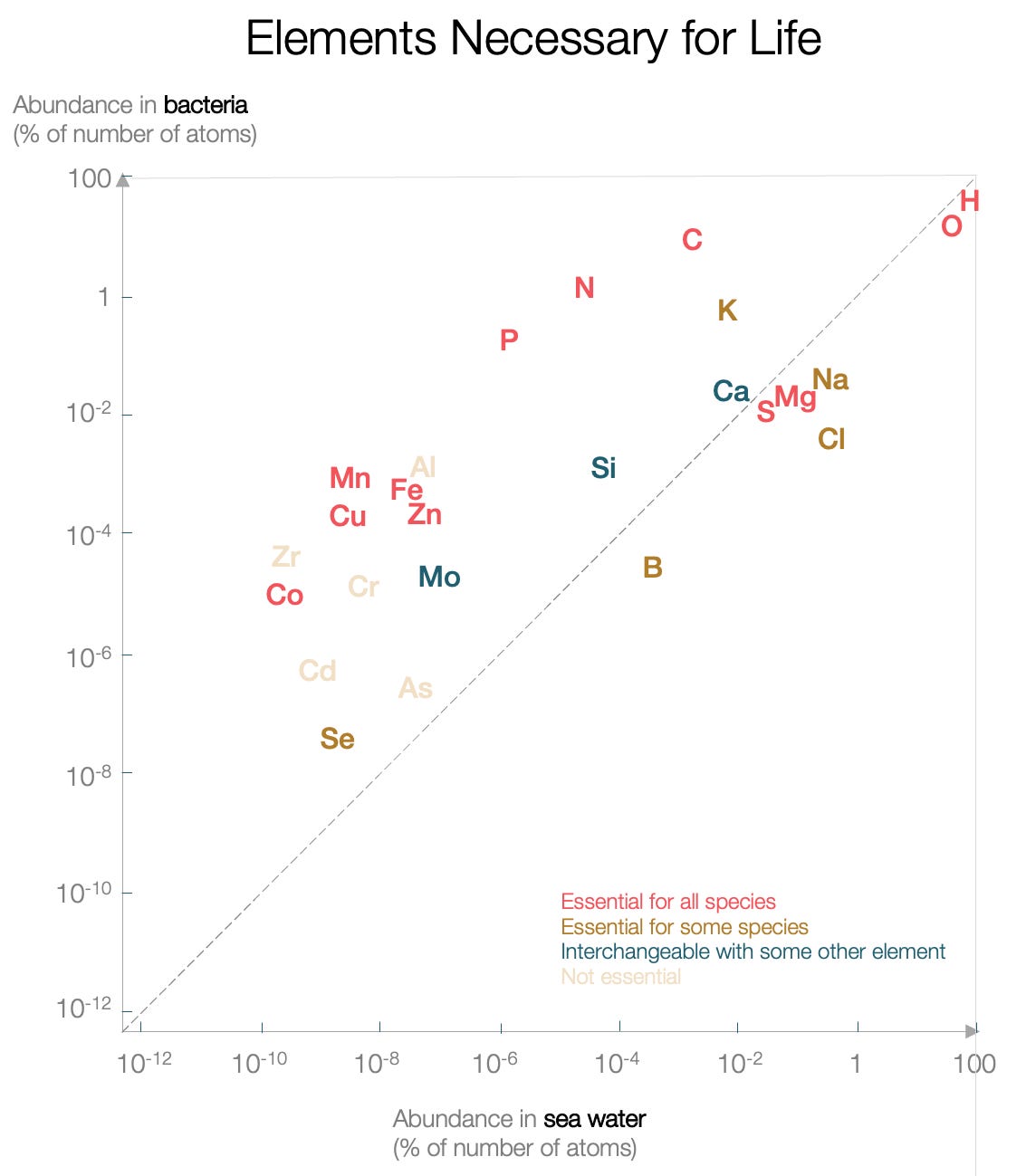 🌏 The Nutrients of Life and a Better Alternative to Iron Fertilization
