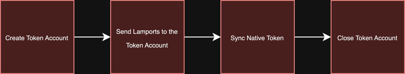 Solana Wrapped SOL (WSOL) - all you need to know