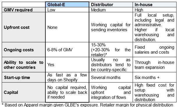 Global-E - Elevator Pitch’s Substack