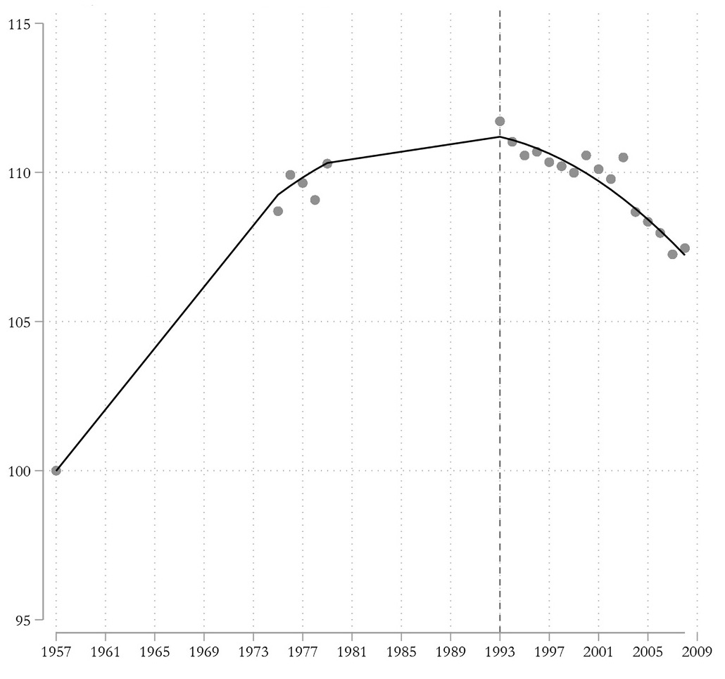 The Demise of the Flynn Effect - Cremieux Recueil