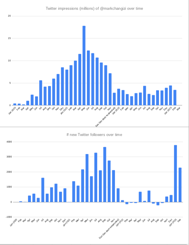 Twitter followers over time reveal multiple mechanisms of censorship