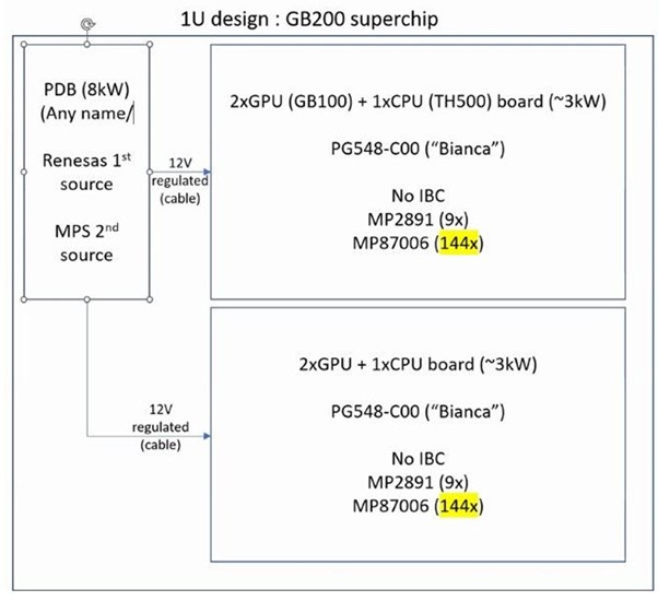 Is Monolithic Power System a Short? – The GB200 Power Module War
