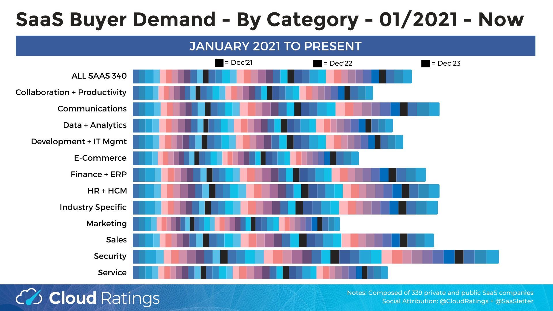 SaaSletter - March 2024 SaaS Demand Index - by Matt Harney