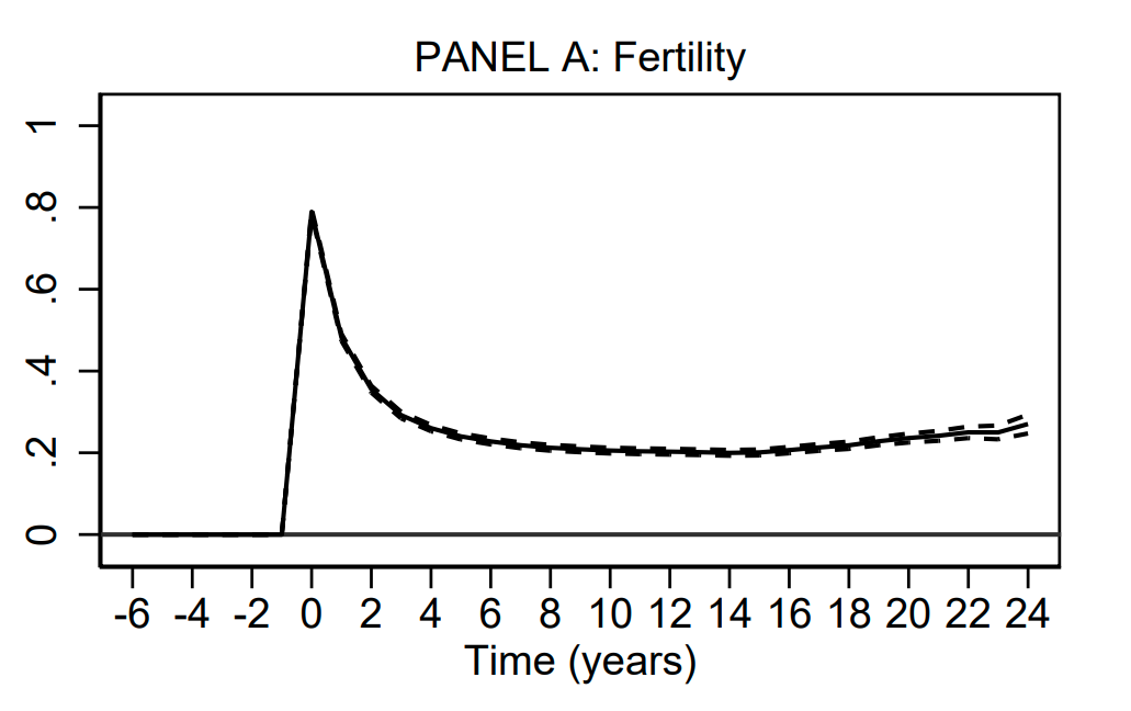 Is There Really a Child Penalty in the Long Run?