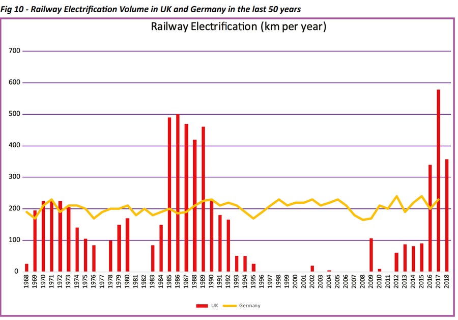 Infrastructure Costs: Electrification - by Ben Hopkinson