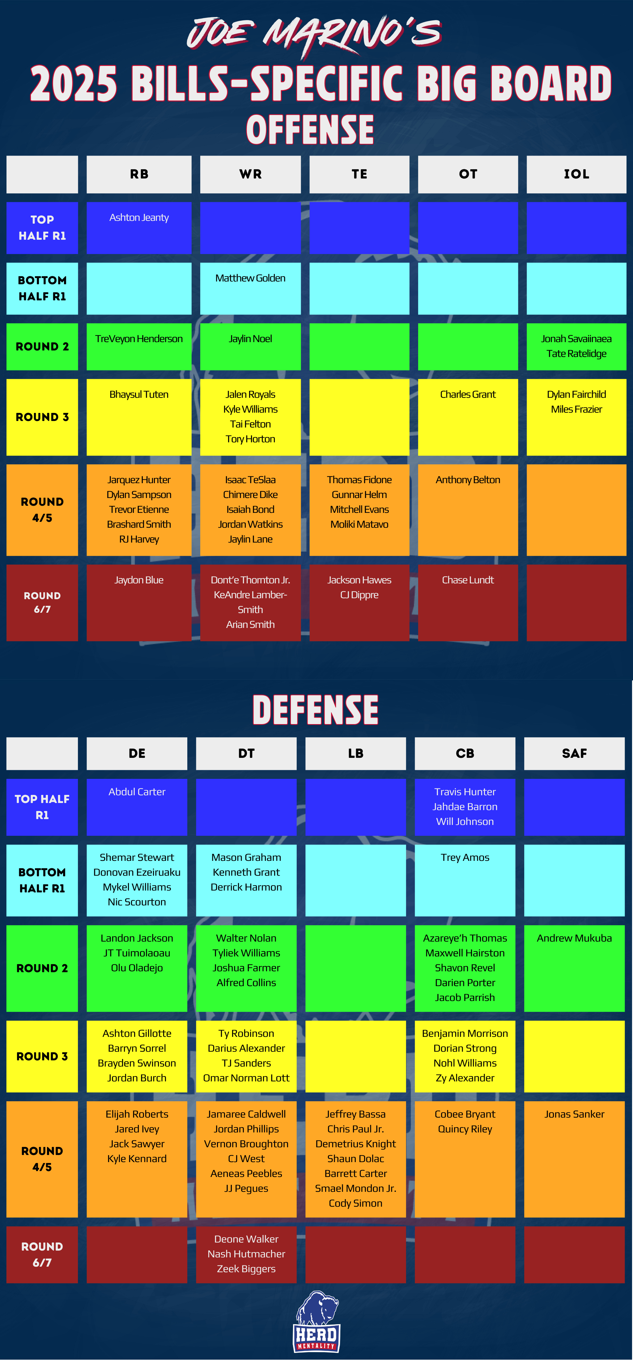 Buffalo Bills-Specific 2025 NFL Draft Big Board