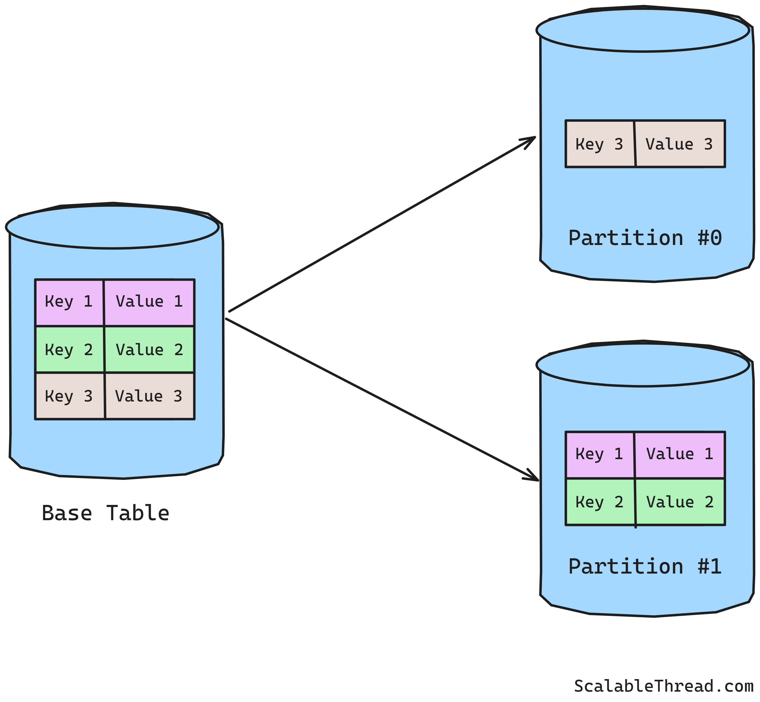 How Indexes Work in Partitioned Databases - by Sid