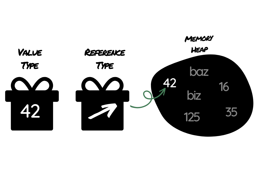 Values and References - a deeper look into their behaviors