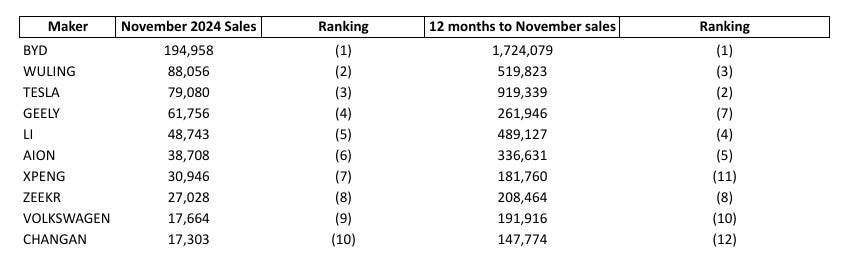 ICE sales down, EV and plug-in sales up, month-on-month and year-on ...