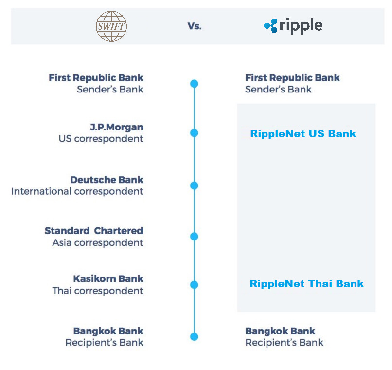 XRP: Disrupting SWIFT gpi and Correspondent Banking