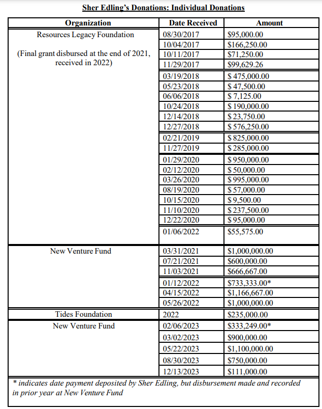 US Senate Investigation into Sher Edling - by David Zaruk