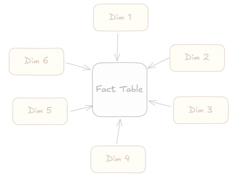 The Hidden Backbone of a Robust Data Warehouse: Dimensions Done Right
