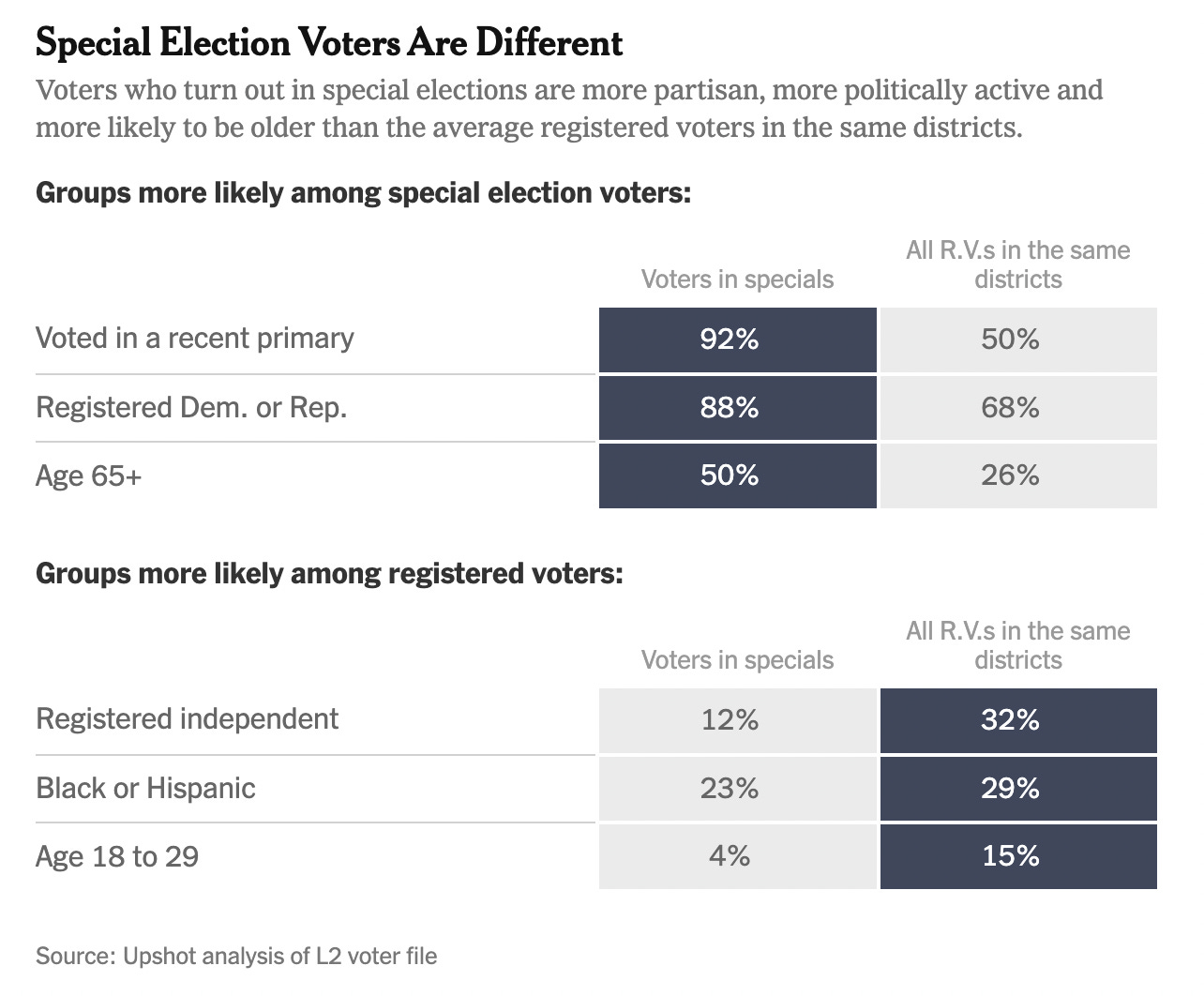 Special election voters are different - by Patrick Ruffini