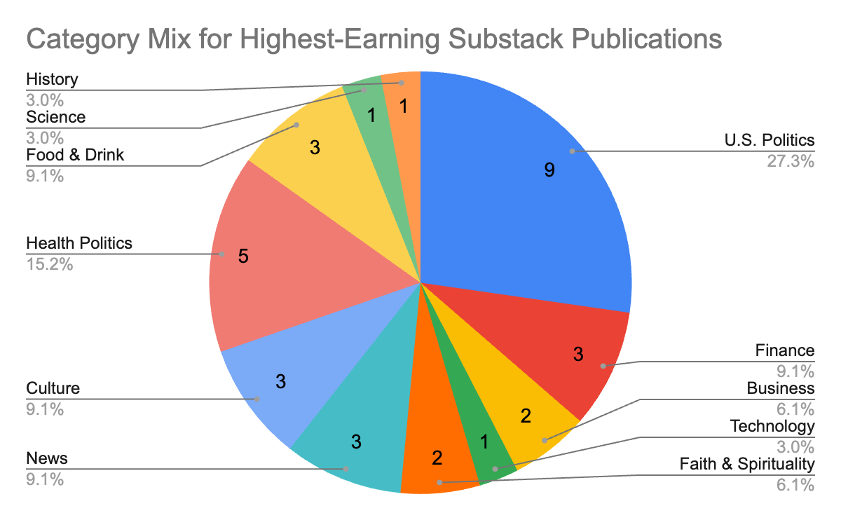 Which Substack Publications Make the Most Money (And What's Driving ...