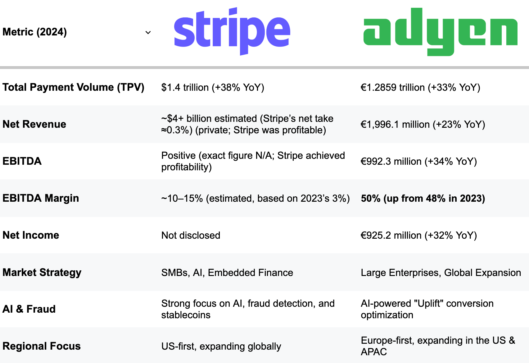 Deep Dive: Stripe vs. Adyen: Comparing 2024 Performance