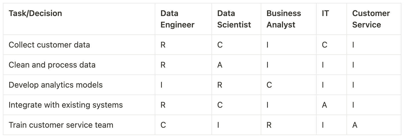 RACI Matrix and Its Implementation in Data Product