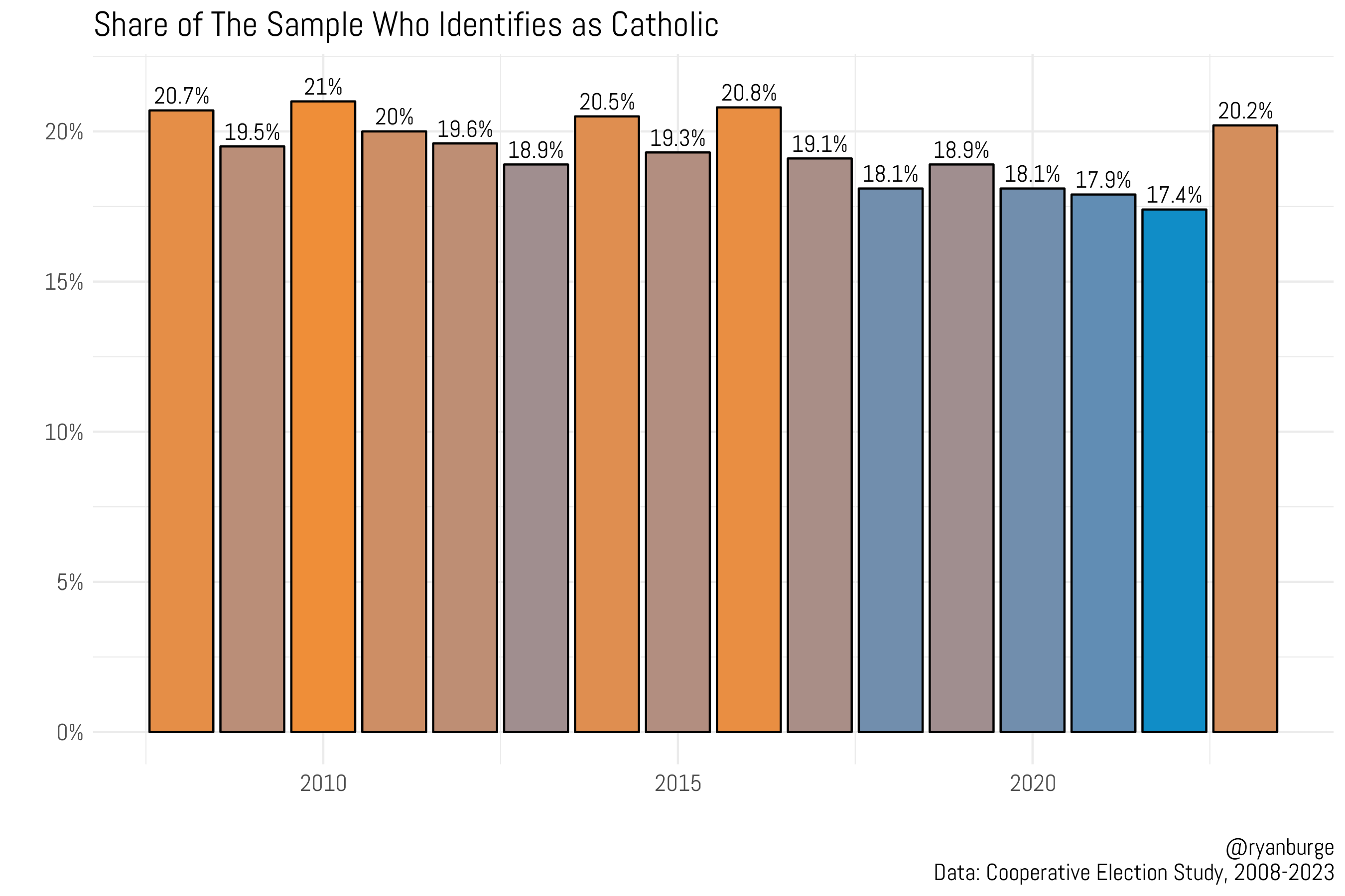 Is Catholicism Surging Among Younger Folks? - by Ryan Burge
