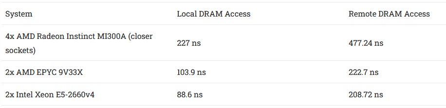 Inside the AMD Instinct MI300A's Giant Memory Subsystem