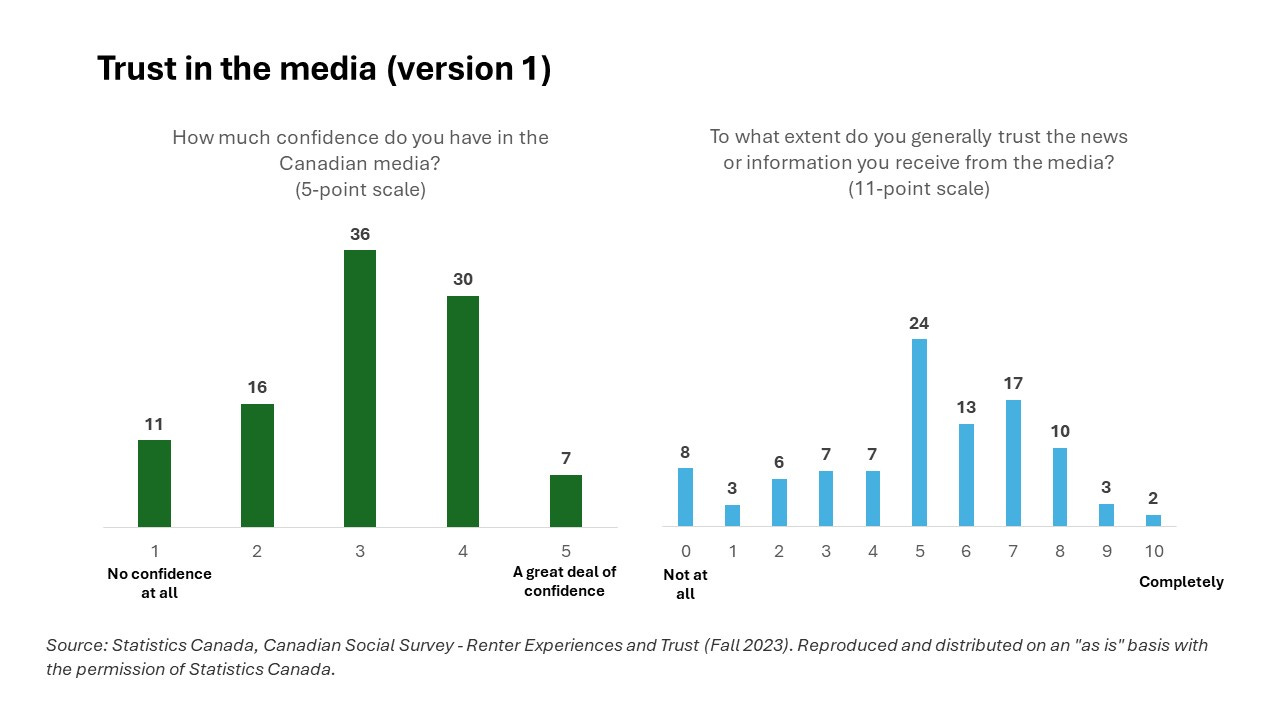 Can you trust what the media says about trust in the media?