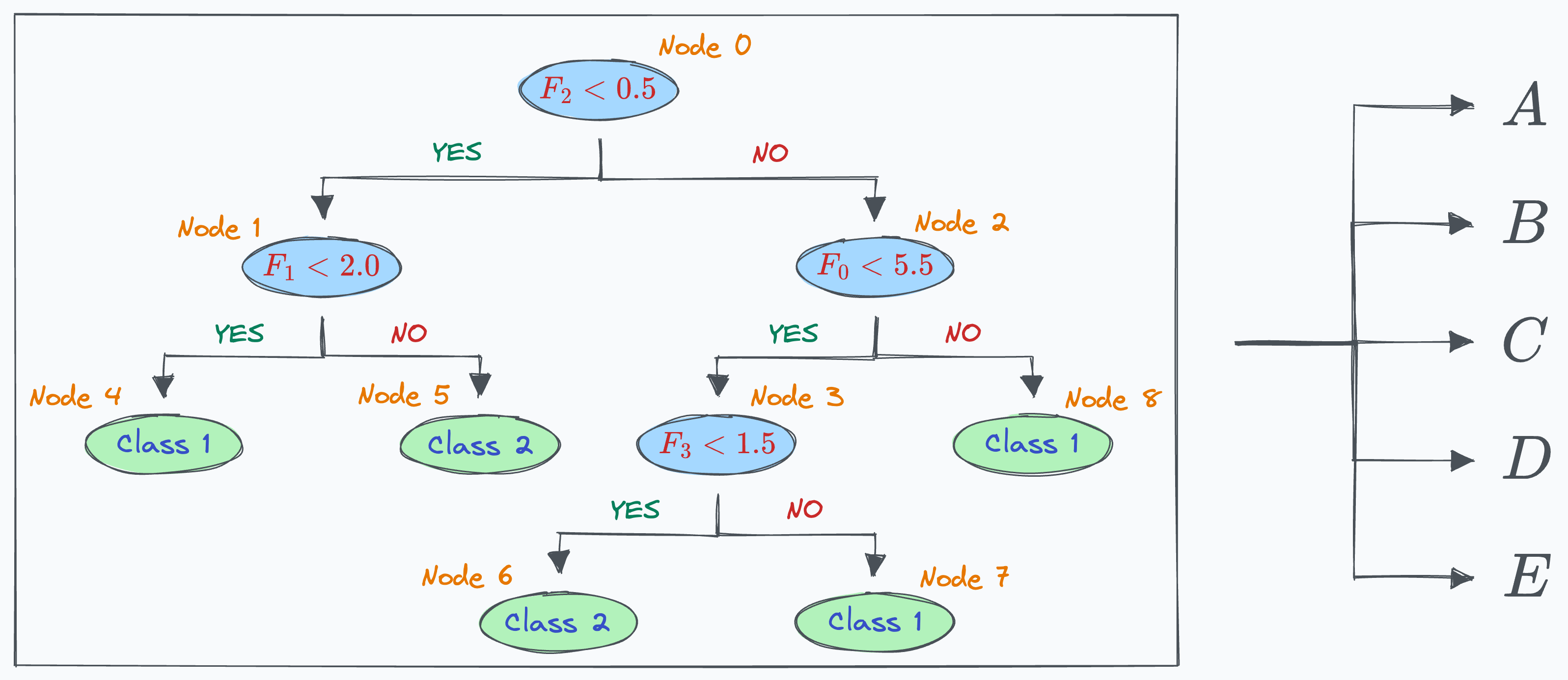 Transform Decision Tree into Matrix Operations.