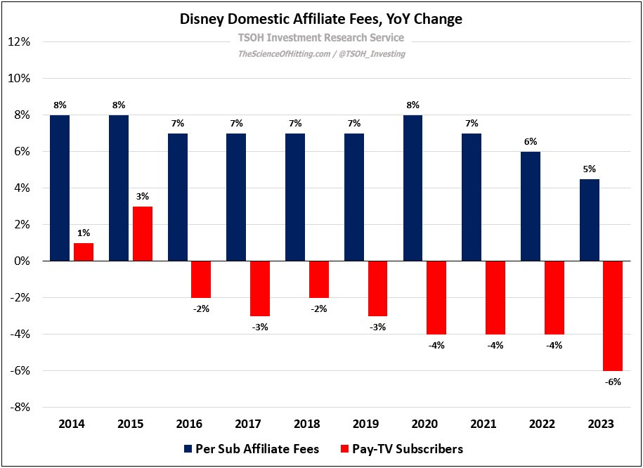 Disney 10-K Update - by The Science of Hitting