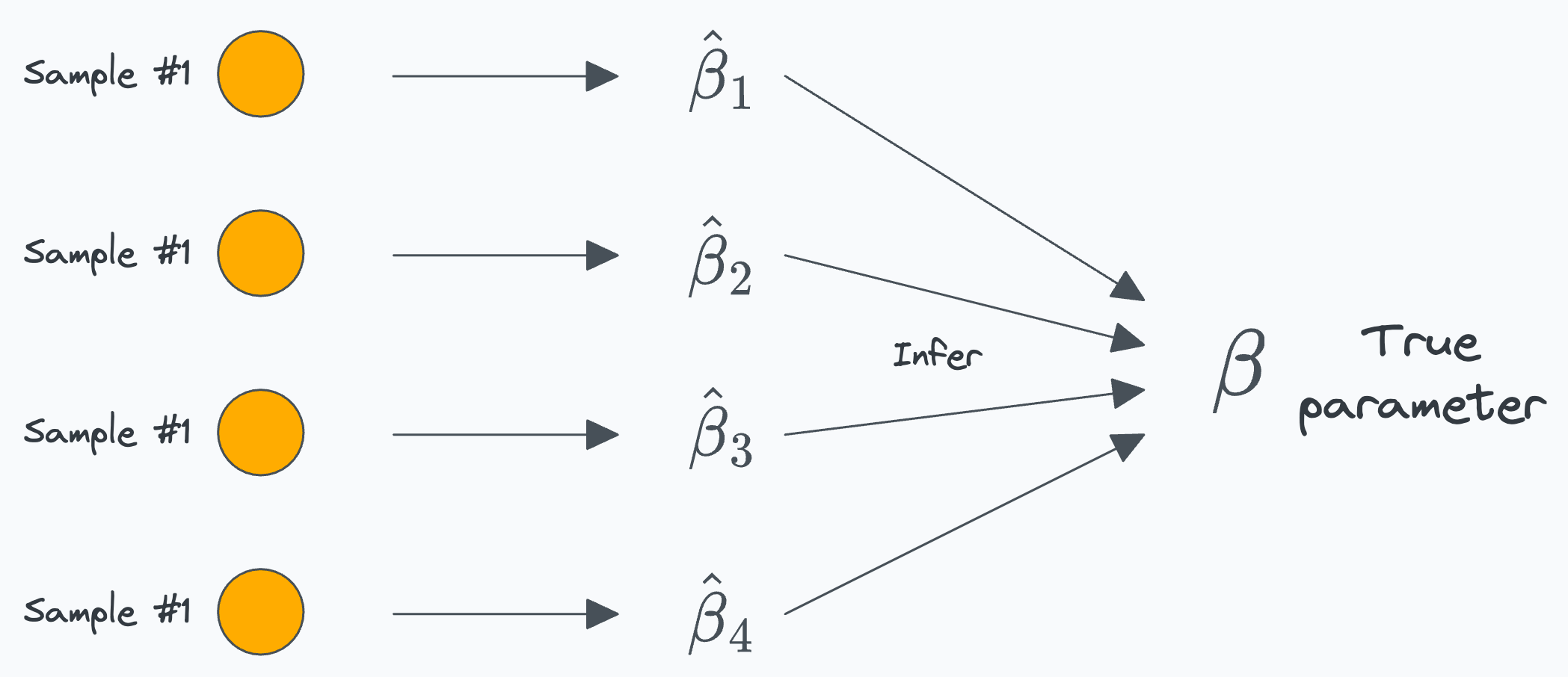 Why Is Ols Called An Unbiased Estimator By Avi Chawla