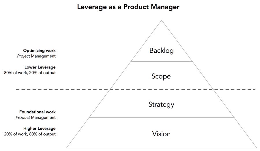 LNO Framework for Product Managers - by Aakash Gupta