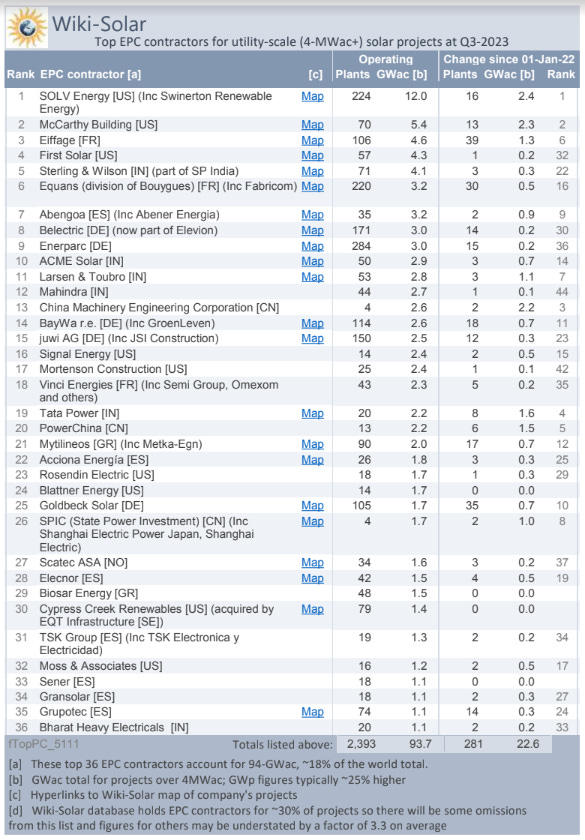 Solarletter #9_EN - World Top EPC contractors for utility-scale