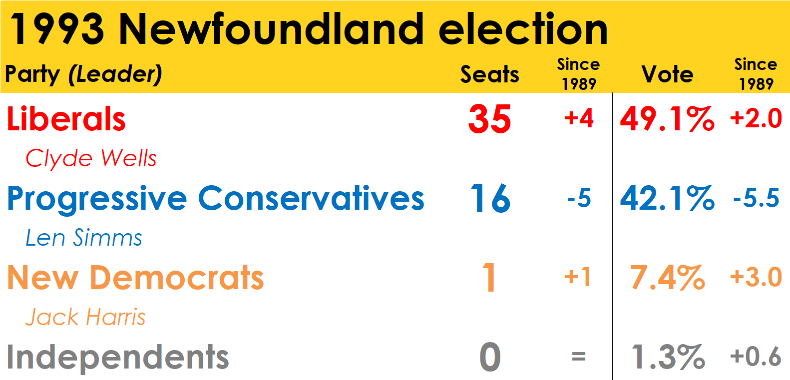 #EveryElectionProject: Newfoundland and Labrador