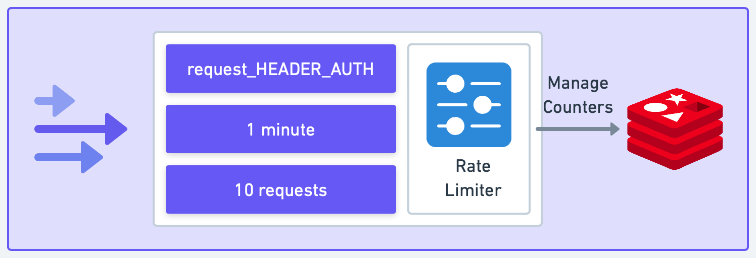 Rate Limiter For The Real World - by Alex Xu