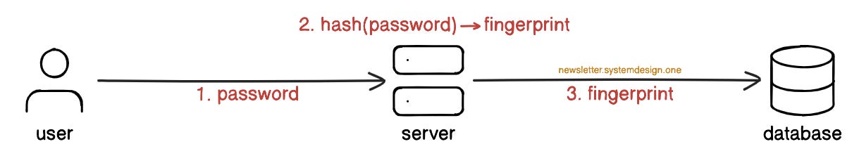 How to Store Passwords in Database - by Neo Kim