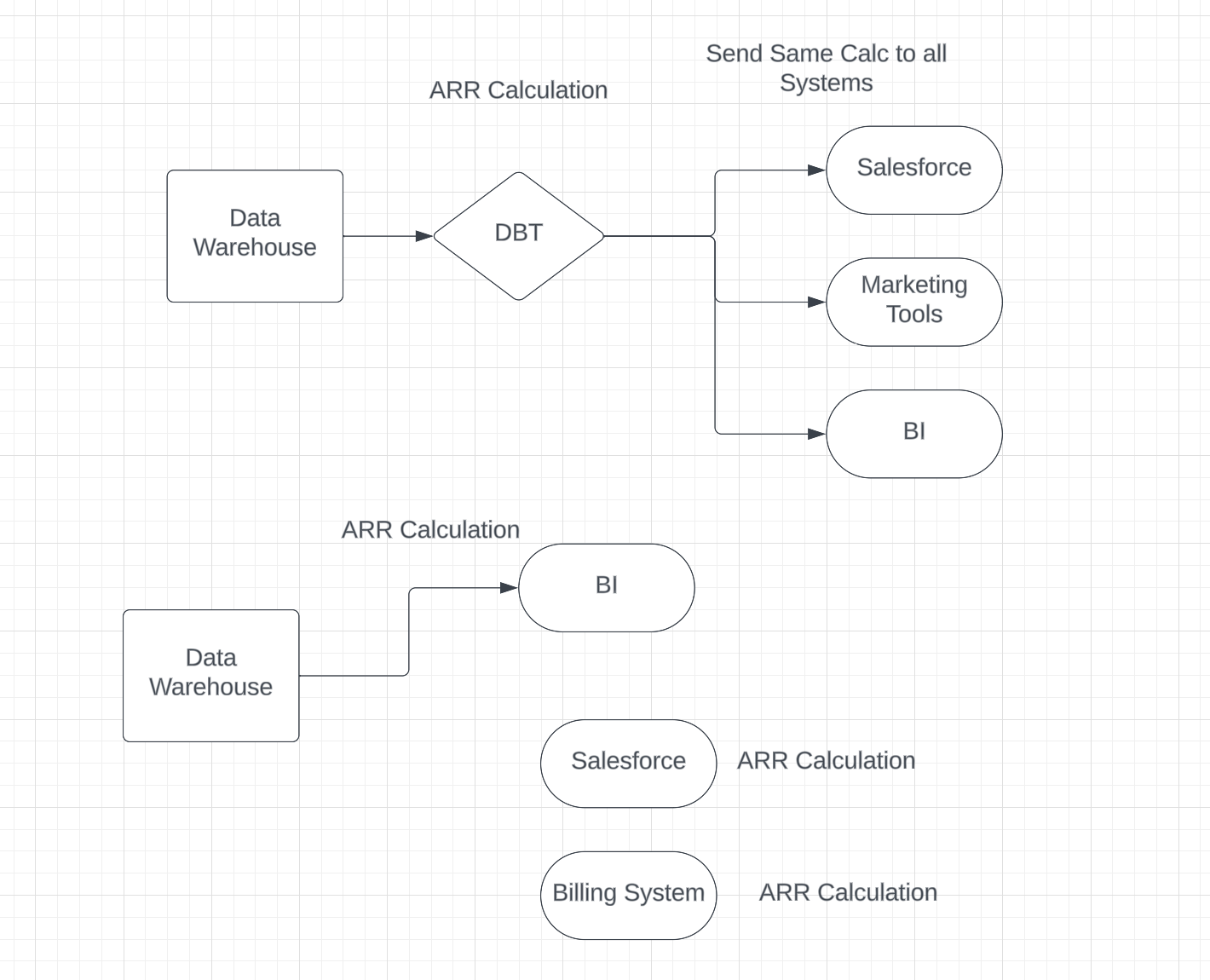 Part 2: Unlocks of adopting a warehouse first approach to revenue ...
