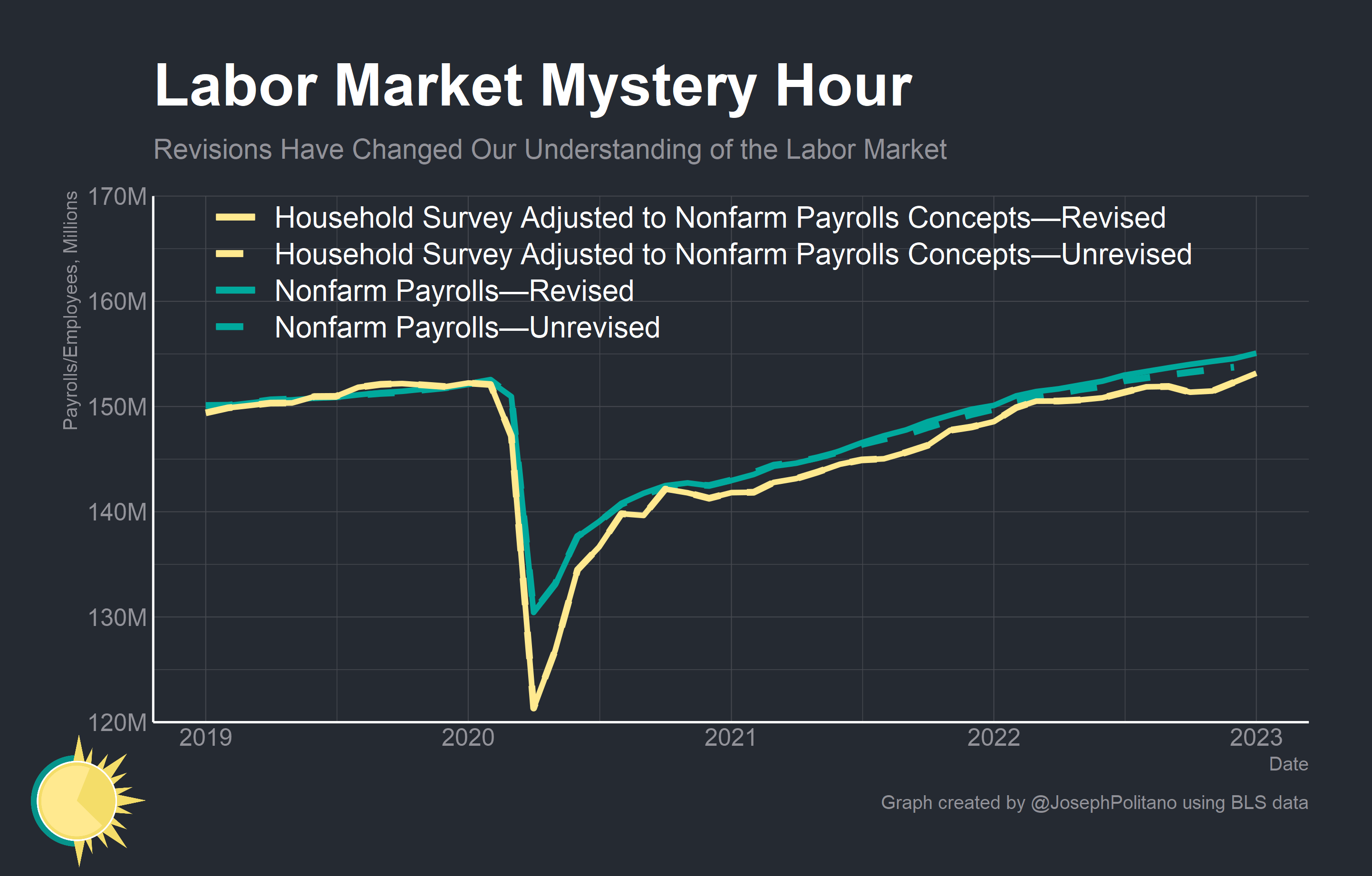 The US Labor Market Was Stronger Than We Thought