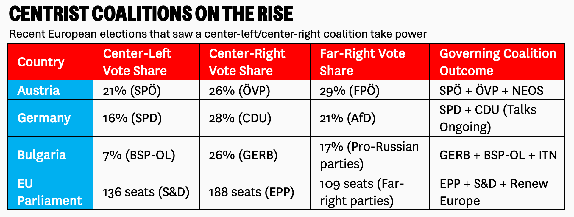 How Europe’s Centrist Coalitions Are Coming Together